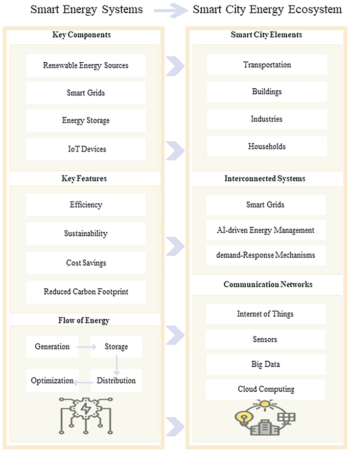 Advanced Smart Energy Systems: The Future of the Energy Revolution ...