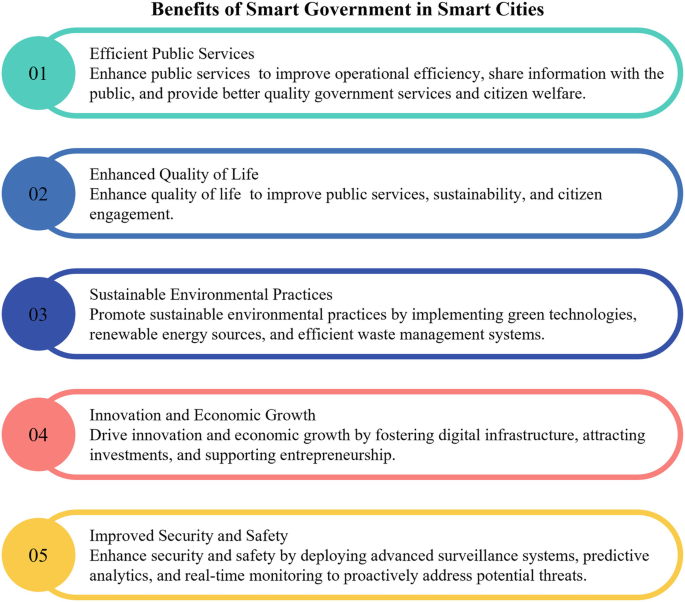 Smart Governance in Sustainable Smart Cities | SpringerLink