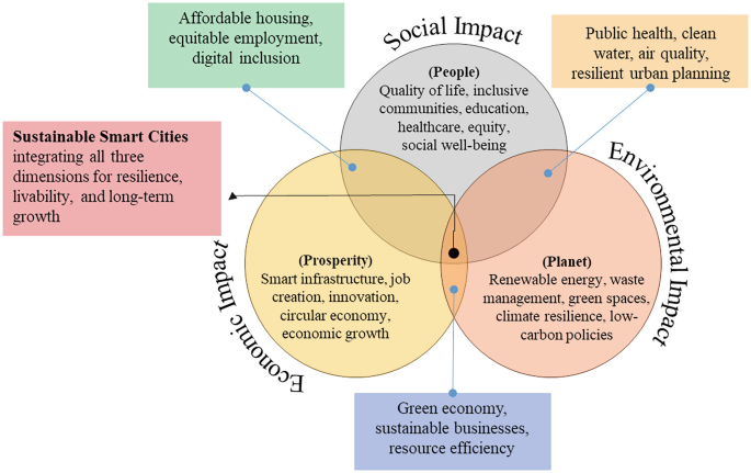 Smart Cities and Sustainable Development Goals | SpringerLink
