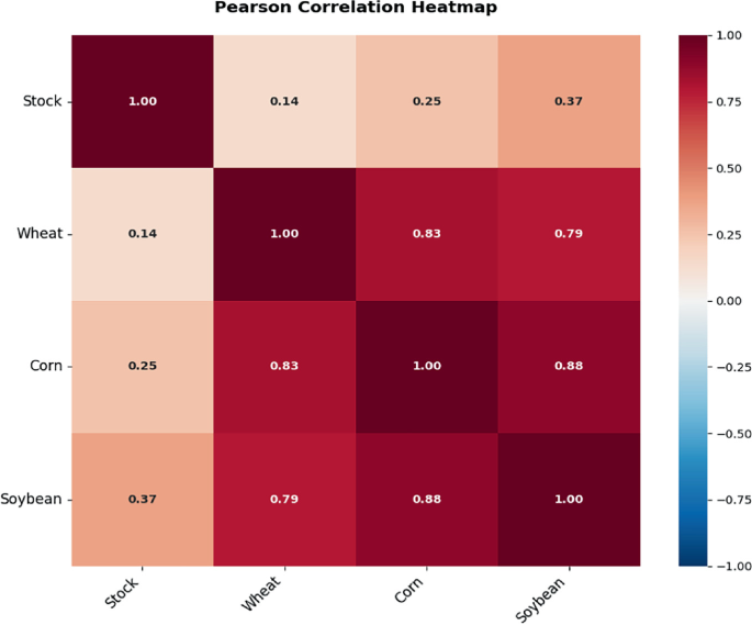 Prediction and Correlation Modeling Between Global Commodity Prices and ...