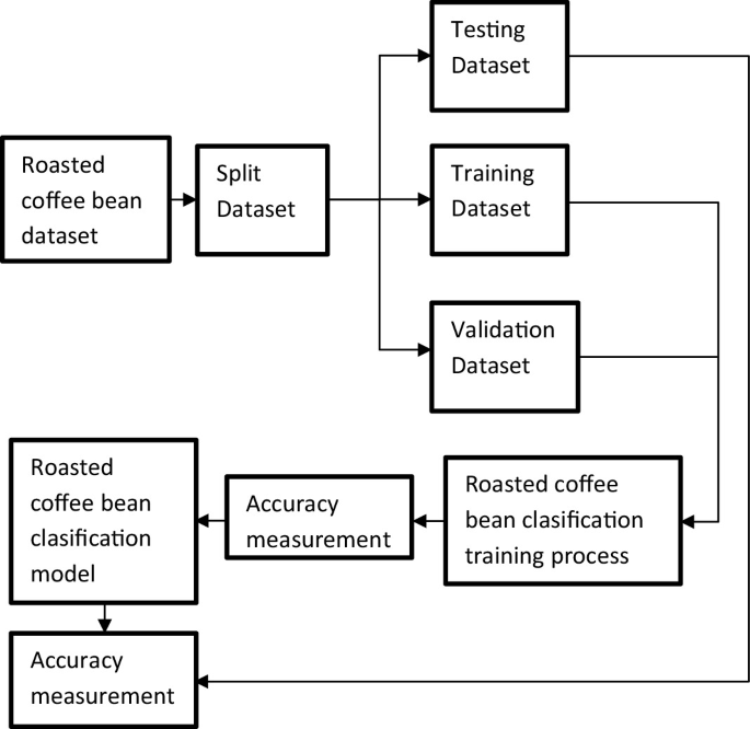 Deep Learning for Classification of Roasted Coffee Beans in Mount ...