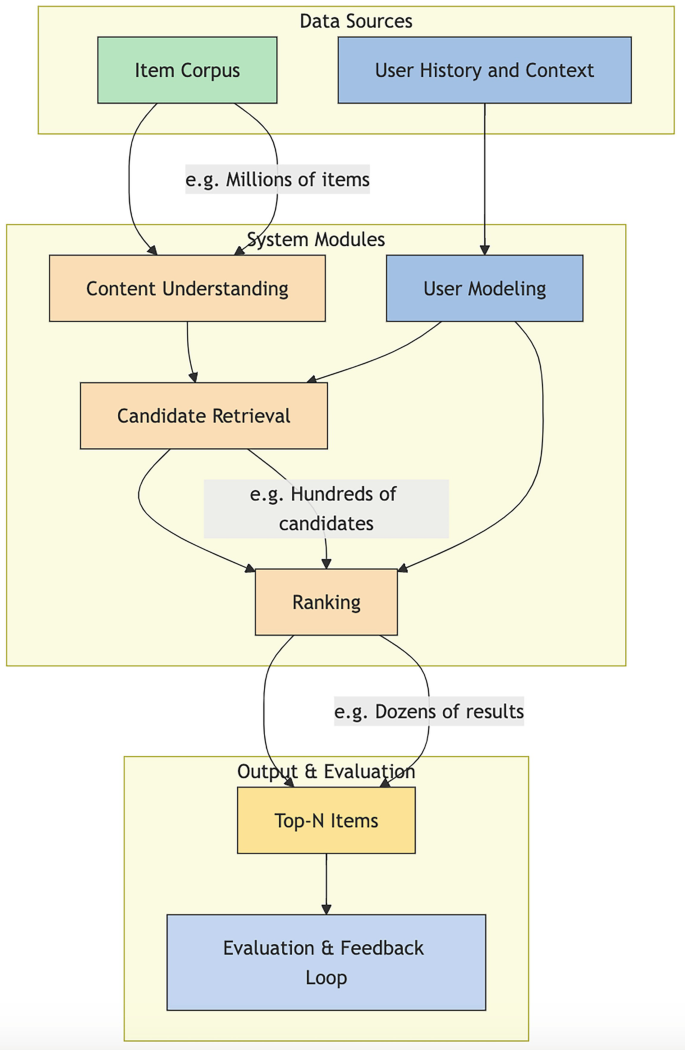From Traditional to LLM-Powered Recommendation Systems | Springer ...