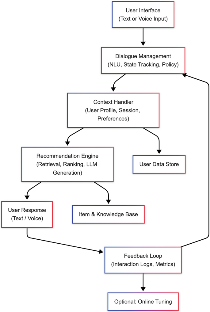Conversational Recommendation Systems | Springer Nature Link