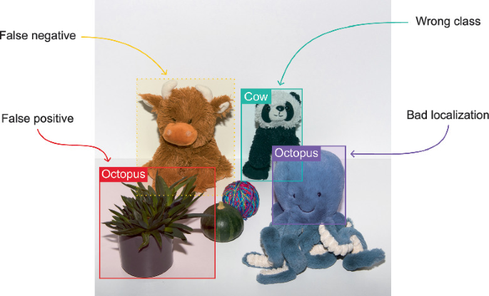 Active Learning and the Various Flavors of Supervision for Object ...