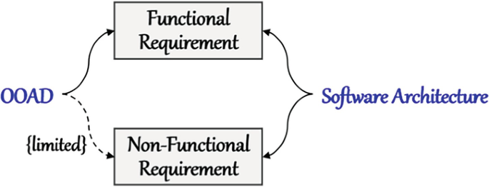 Introduction to Software Architecture | SpringerLink