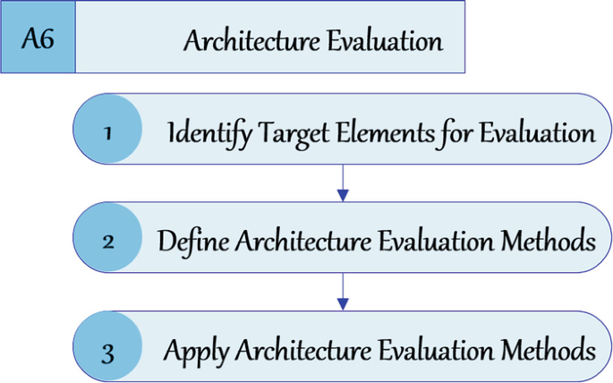 Activity A6. Architecture Evaluation | SpringerLink