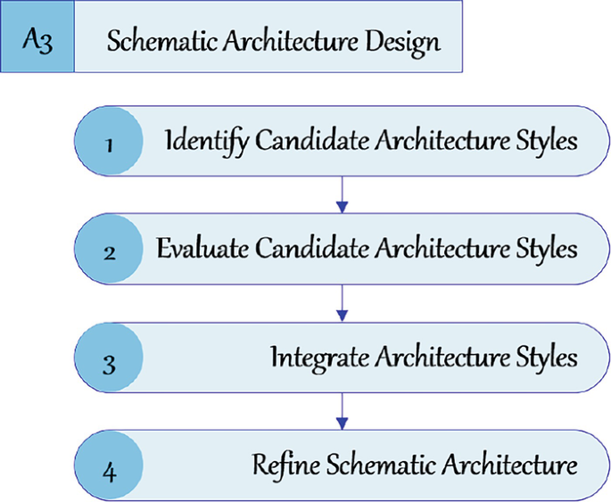 Activity A3. Schematic Architecture Design | SpringerLink