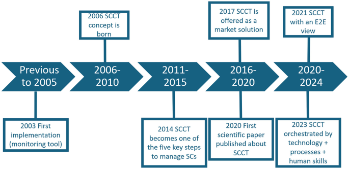 Supply Chain Control Towers | Springer Nature Link (formerly SpringerLink)