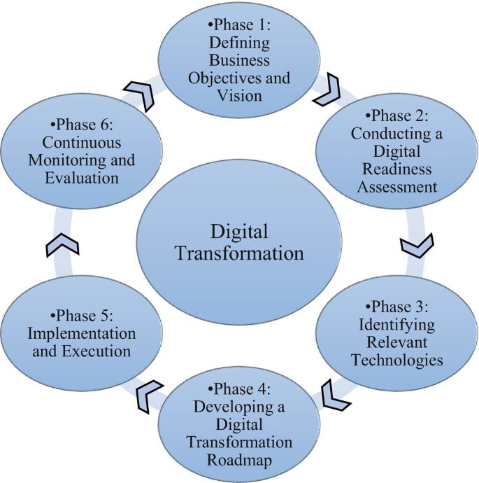 An Invitation to Fail: Digital Transformation Without a Business ...