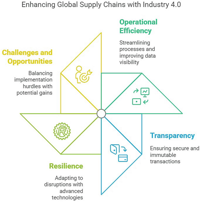 The Impact of Industry 4.0 Technologies on Efficiency, Transparency ...