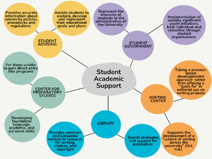 Embedding a Culture and Pedagogy of Social Practices in a University ...