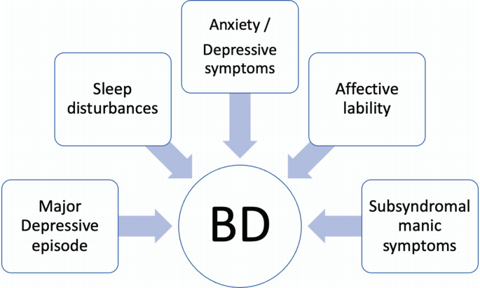 What Is Latent Bipolar Disorder? | Springer Nature Link
