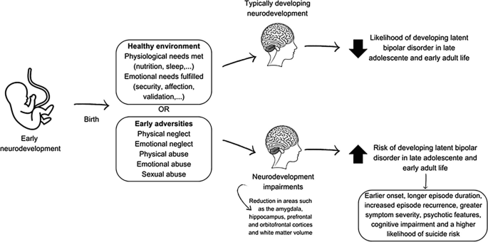 Childhood Trauma and Latent Bipolar Disorder | Springer Nature Link