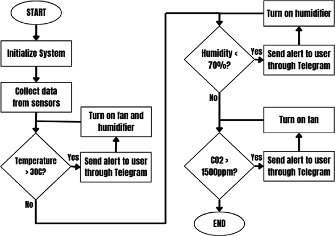 Development of Smart Mushroom Farming System Using IoT | Springer ...