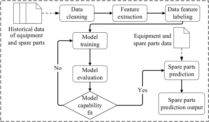A Machine Learning Based Multi-dimensional Equipment-Level Spare Parts ...