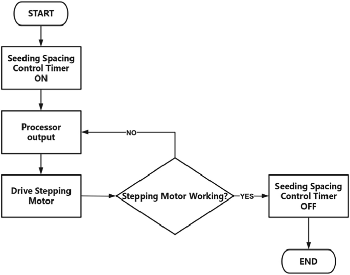Design of Precision Seeding Control System for Vegetable Seeders ...