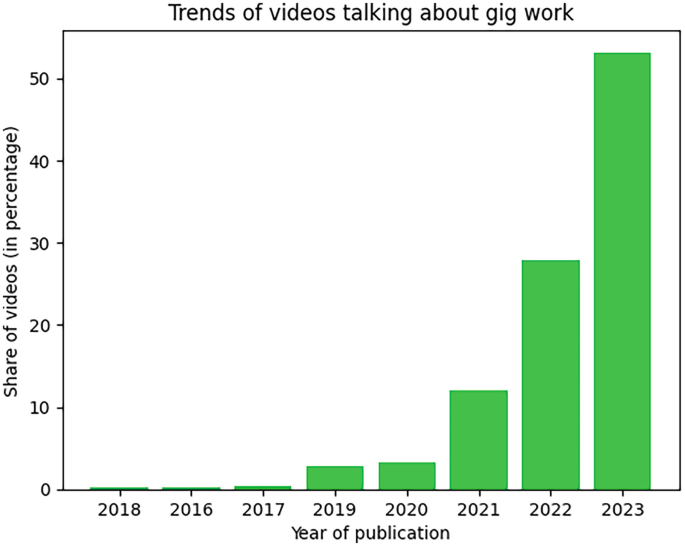 Gig Work in Organizations: Demystifying the Perspectives of Human ...