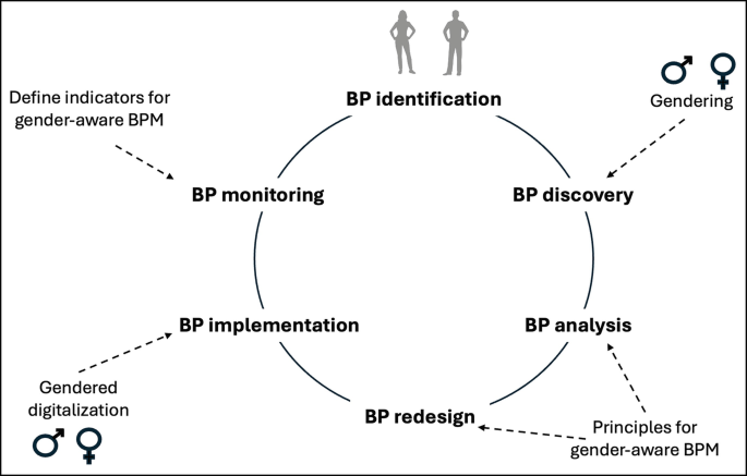 Gender-Aware Business Process Management | SpringerLink
