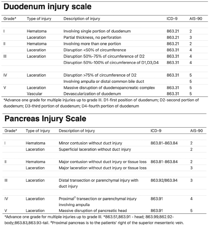 Duodenum and Pancreas Injury | Springer Nature Link