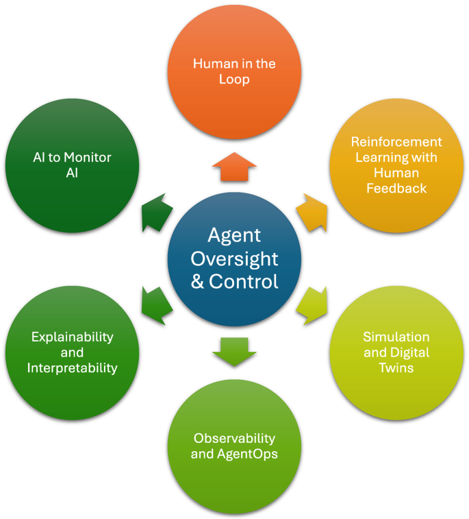 Instituting Control and Oversight | Springer Nature Link