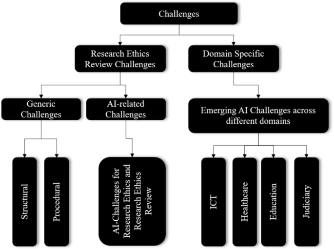 Identifying AI Challenges in Research Practices Through Research Ethics ...