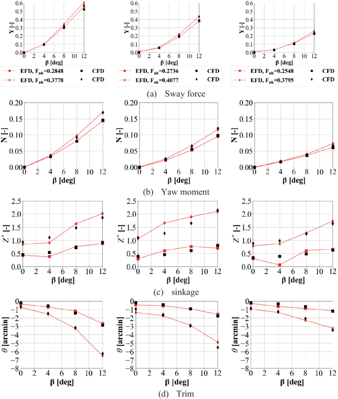 Hydrodynamic Analysis of a Container Ship in Shallow Waters Under Static Drift Conditions ...