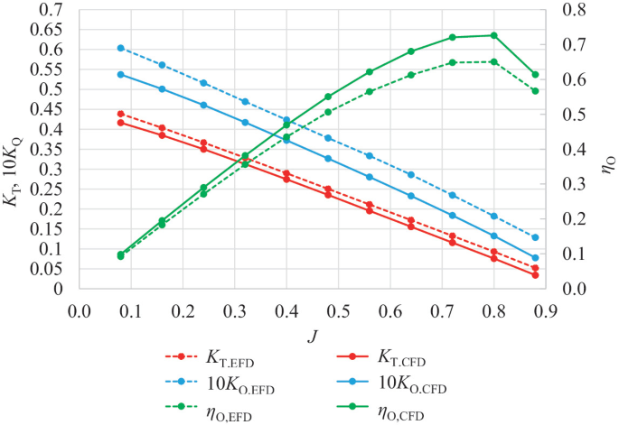 A Validation Study of Open Water Characteristics for Fixed and ...