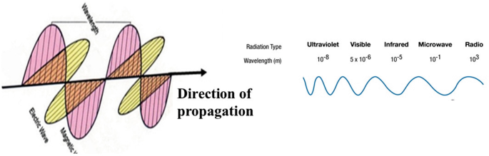 Introduction to Microwave Processing of Materials | Springer Nature Link
