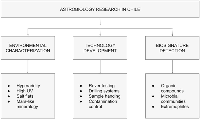 Astrobiology and Planetary Sciences in Chile | Springer Nature Link