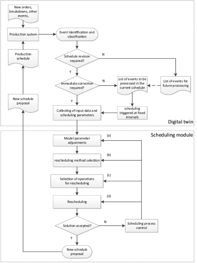 A Cyber-Physical Production Systems Framework with Scheduling-Based ...