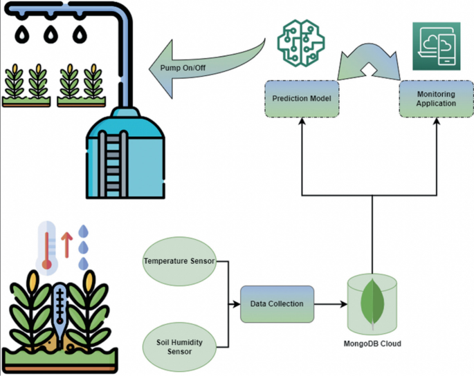 Smart Agriculture Technologies: Integrating IoT and Machine Learning ...