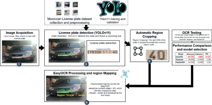 Moroccan License Plate Recognition: A Focus on Numeric Region Codes and ...