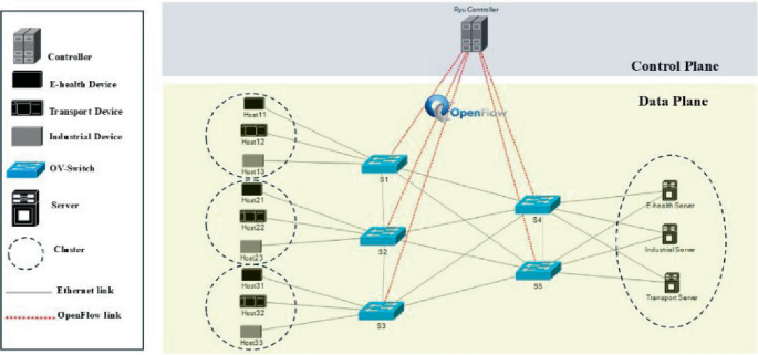SD-IoT QoS Performance Analysis Using Mininet and Ryu: Toward Efficient ...