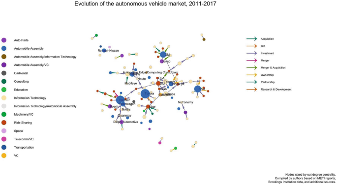 Industry Emergence and Market Capture: The Rise of Autonomous Vehicles ...