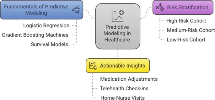 Primary Care and Chronic Disease Management | SpringerLink
