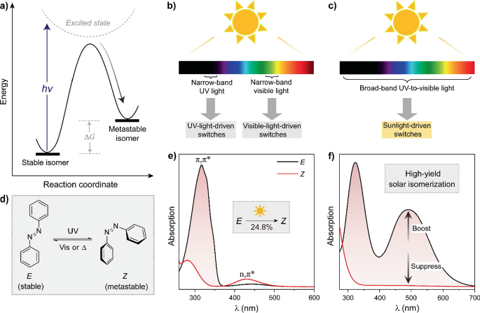 Sunlight Activated Azo-switches | SpringerLink