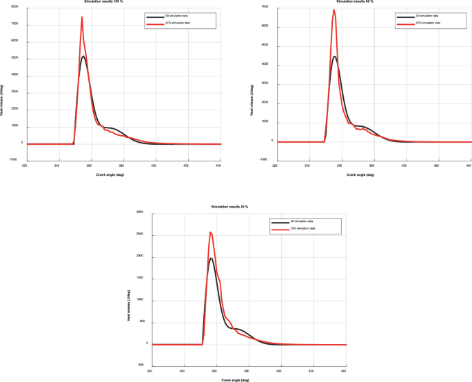 Pollutant Emissions Assessment of a Marine Methanol Engine by Numerical Simulation | SpringerLink