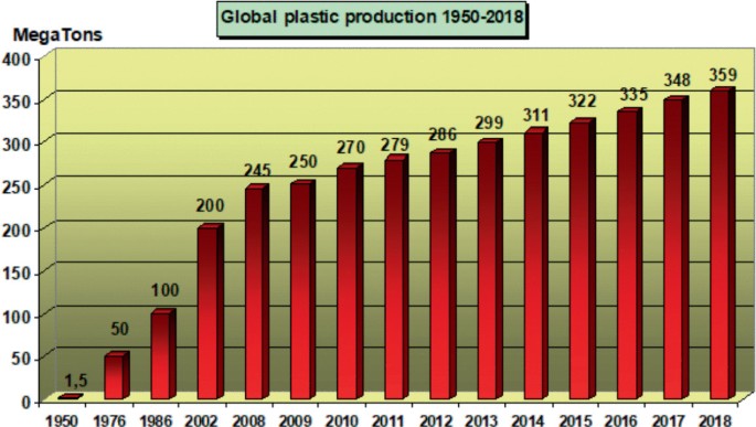 The Recycling of Plastic Material as an Effective Action for the ...