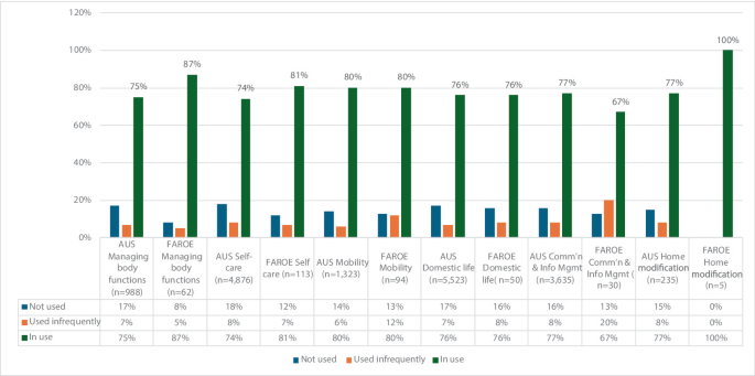 Shades of Grey in the Use, Underuse and Non-use of Assistive Products: Exploring the Ways ...