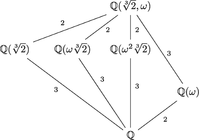 Field Extensions | Springer Nature Link
