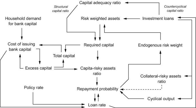 Capital Requirements and Monetary Policy | SpringerLink