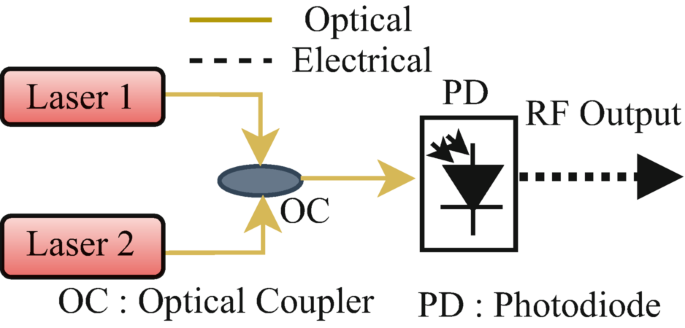 RF Generation Using External Optical Modulation | Springer Nature Link