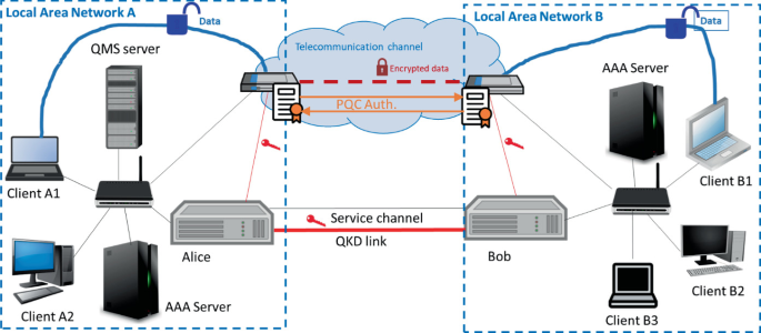 Integration of PQC and QKD: Applications, Challenges and Implementation ...