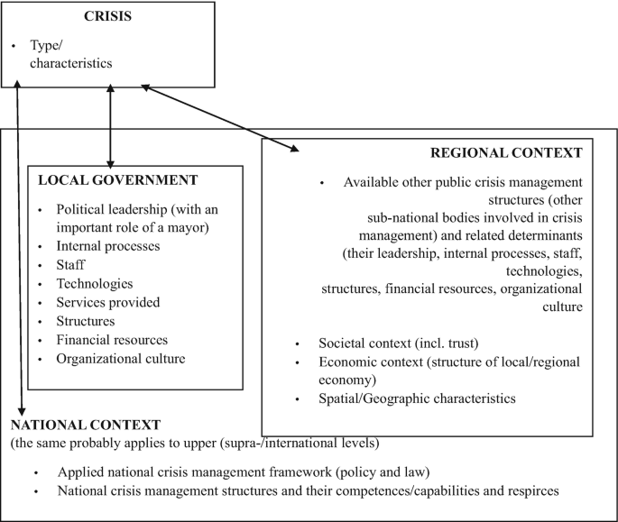 Local Governments Coping with Crises: The Impact of Decentralisation ...