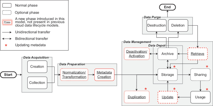 Towards a Comprehensive Cloud-Dedicated Data Lifecycle Model | SpringerLink