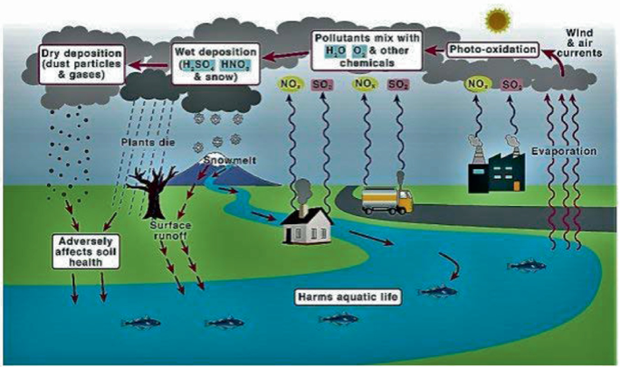 Atmospheric Pollution: Current Knowledge Causes, Effects, and Relevance ...