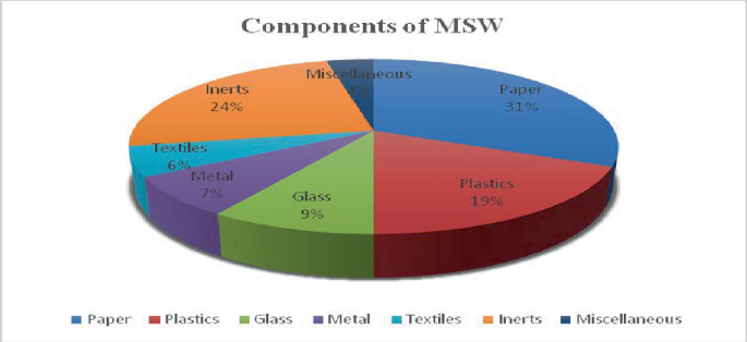 Characteristics and Impacts of Municipal Solid Waste (MSW) | SpringerLink
