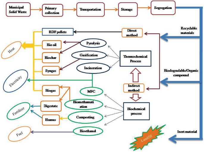 Characteristics and Impacts of Municipal Solid Waste (MSW) | SpringerLink