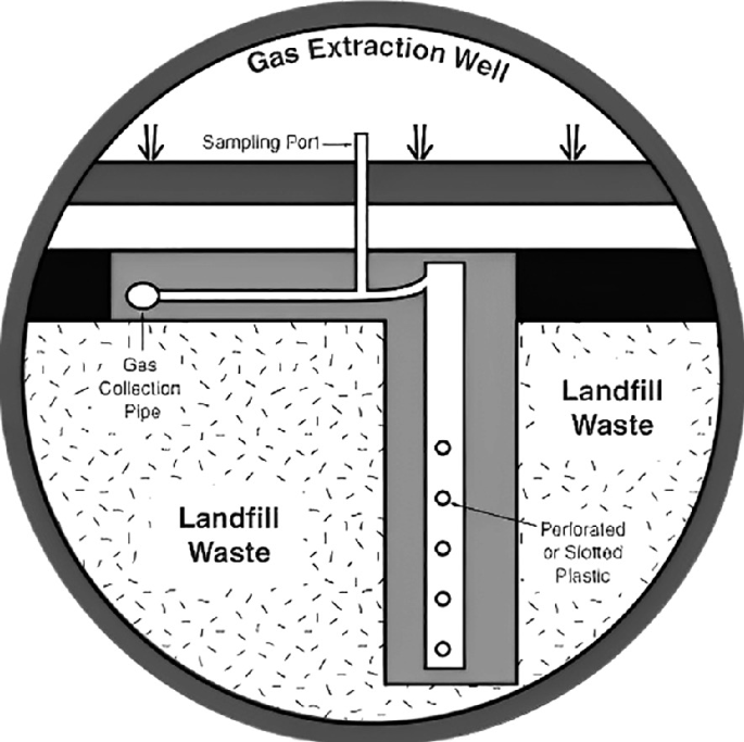 Innovative Approaches of Landfill Gas Collection Systems in Landfill ...