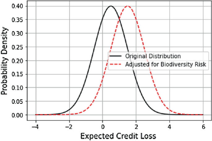 Biodiversity Risk Identification and Assessment: Integrating ...